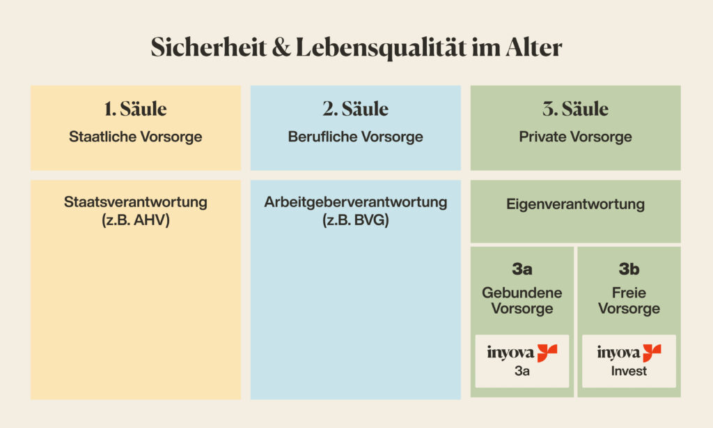Säule 3a: Die 10 wichtigsten Fragen verständlich erklärt