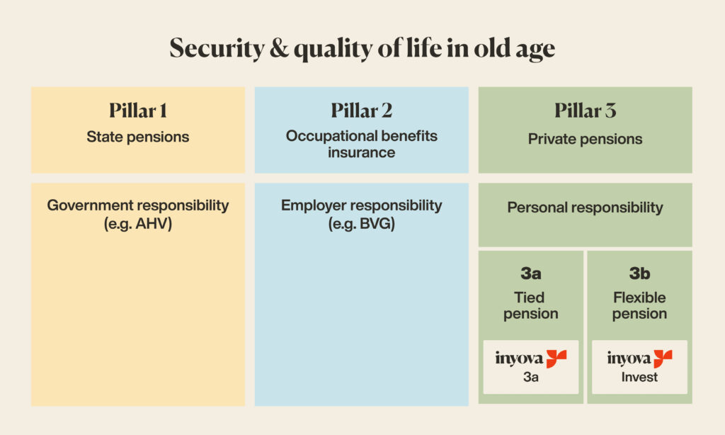 Pillar 3a: Answers to the top 10 questions